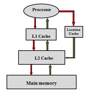 Location Cache Architecture In A Single Core Processor Download Scientific Diagram
