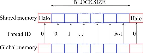 Solving The 1d Wave Equation — Pycuda Version By Vitality Learning
