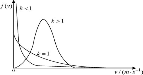 Weibull Distribution Of The Wind Speed Download Scientific Diagram