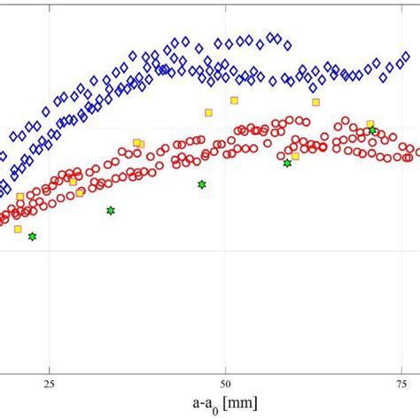 Quasi Static And Fatigue R Curves Download Scientific Diagram