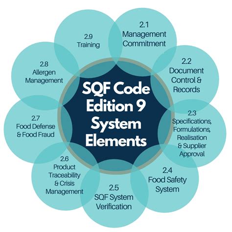 Sqf Code Packaging Safety Management System Sqf Code