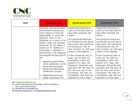 Fidic Comparison Red Yellow Silver Book Pdf Construction Industry Industries