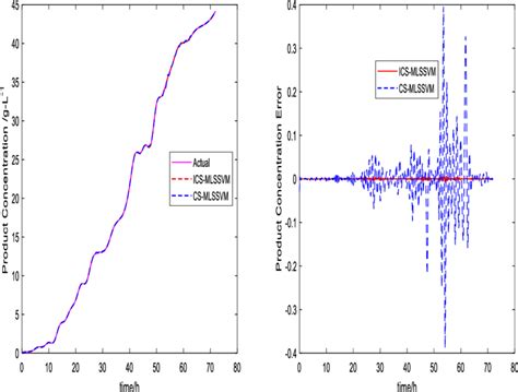 prediction and error curves of ics and cs based multi output mlssvm