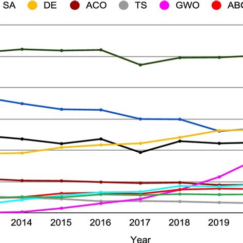 An Exhaustive Review Of The Metaheuristic Algorithms For Search And Optimization Taxonomy
