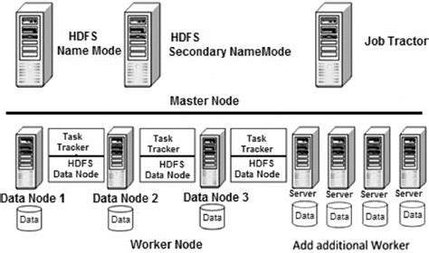 Proposed Hadoop Model For Big Data Implementation Download Scientific Diagram