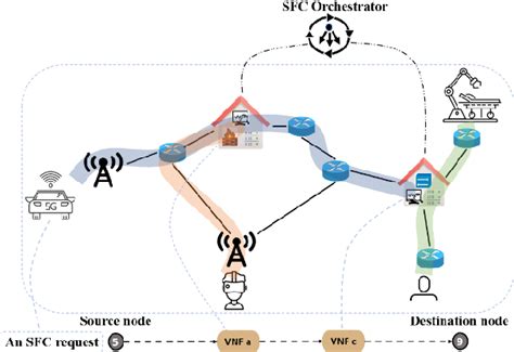 figure 1 from service function chaining to support ultra low latency communication in nfv