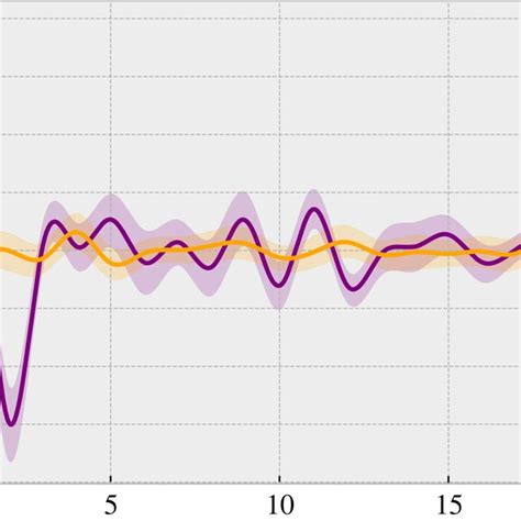 An Example Smoothed Impulse Response Function For C 0 2 Purple Download Scientific Diagram