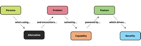 Value Proposition Framework