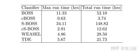 时间序列经典方法 The Temporal Dictionary Ensemble Tde Classifier For Time Series Classification 知乎