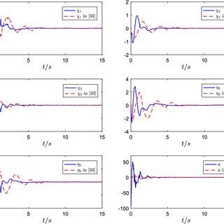 Response Of The Closed Loop System Download Scientific Diagram