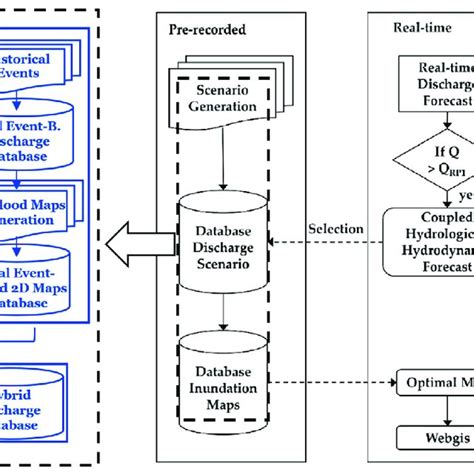 pdf a 2d real time flood forecast framework based on a hybrid