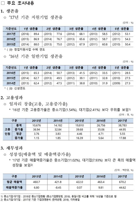창업지원기업과 일반창업기업의 5년 후 생존률 차이 플래텀