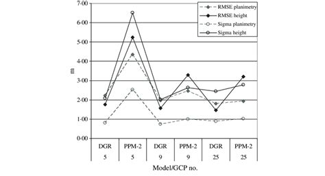Accuracy Results Of Bernethun Tests Rms Errors And Standard Download Scientific Diagram