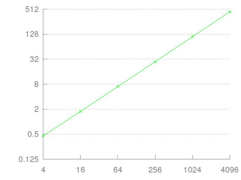 Gnuplot Limit The Number Of Ytics And Keep Mytics When Using Logscale Stack Overflow