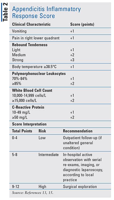 Acute Appendicitis In Adults
