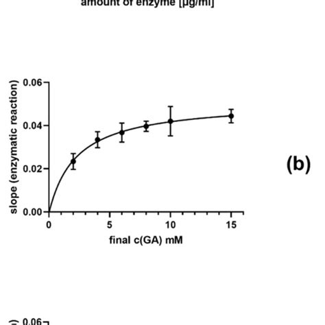 Different Experimental Setups While Performing The Implementation Of