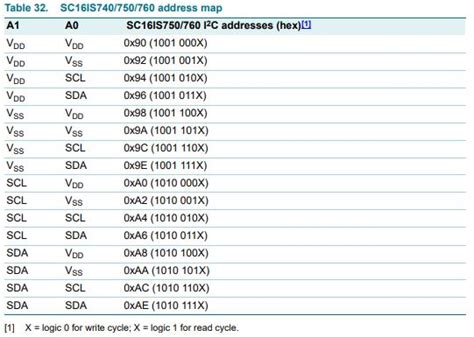 Required One I2c Bus Driver To Access Sc16is740 750 Device With Gpio Bitbanging Nxp Community