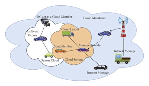 proposed routing strategy for ndn based vehicular cloud download