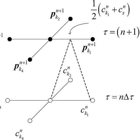 Discrete Schematic For The Semi Implicit Method Download Scientific Diagram