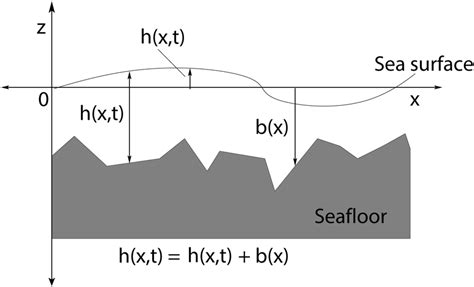 Shallow Water Geometry The Perturbation Of The Sea Surface From