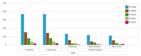 Drill Operations In Windows Forms Pivot Chart Syncfusion