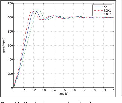 Figure 1 From Robust Fractional Order Pid Controller Synthesis For The First Order Plus Integral