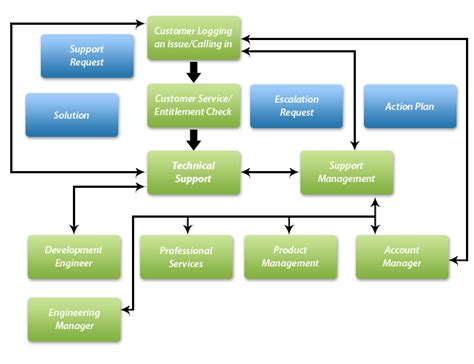 More Services Tiered Level Systems Fafscorp Com