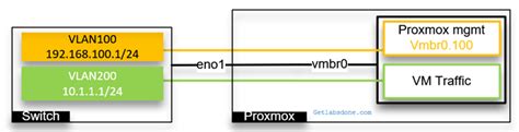 Steps To Create Proxmox Bridge With Multiple Ports Using Lacp Bonding