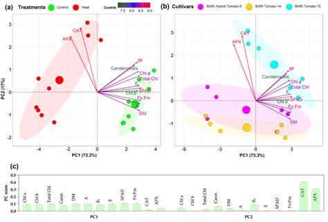 a biplot of different traits loading plots showing with different