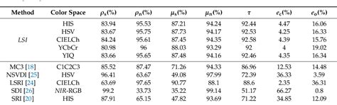 Table 1 From Automatic Shadow Detection For Multispectral Satellite Remote Sensing Images In