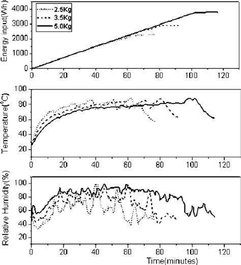 Figure 1 From Efficient Drying Conditions For A Condensing Clothes