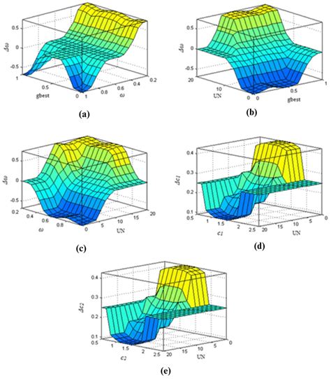 Surface Fuzzy Inference Diagram Download Scientific Diagram