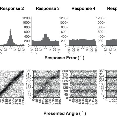 A Response Error Distributions Aggregated Across All Participants For Download Scientific