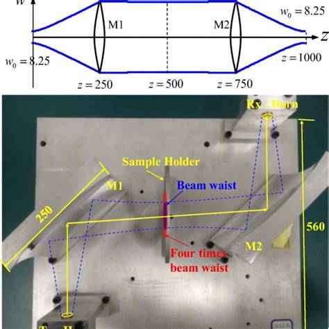 Transfer Matrix Abcd Matrix Analysis Of Multi Layer Structure A Wave Download Scientific