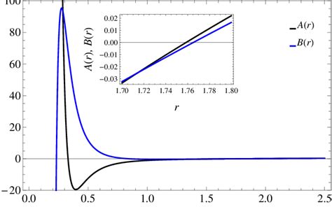 The Metric Functions Ar And Br Given By Eq 25 The Asymptotic