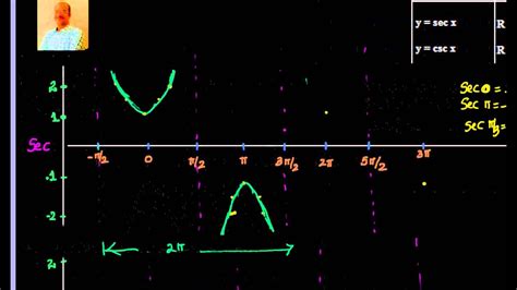 Graph Of Sec X Csc X Youtube