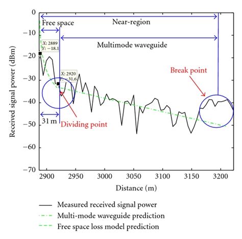 Comparisons Between Measurement And Theory On The Propagation