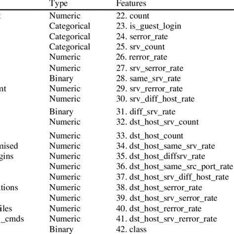 Pdf Intrusion Detection Model For Imbalanced Dataset Using Smote And Random Forest Algorithm