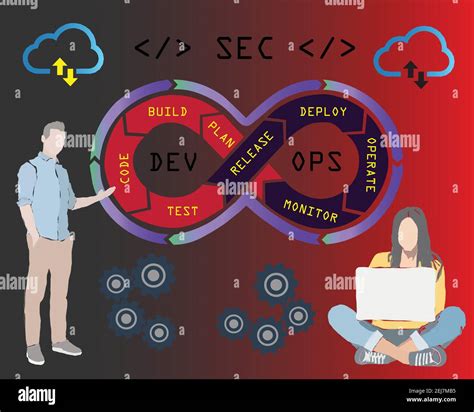 devsecops methodology of a secure software development process works
