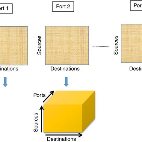 Representing Multiple Edge Attributes As A 3d Tensor The First Two