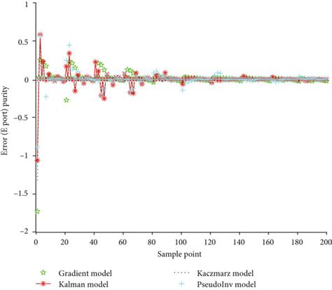 Effluent Purity Prediction Error In The E Port Download Scientific