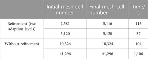 Frontiers A Total Energy Based Adaptive Mesh Refinement Technique For