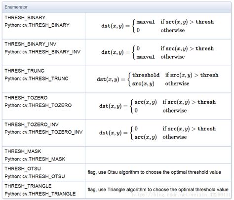 Opencv Threshold函数详解 Csdn博客