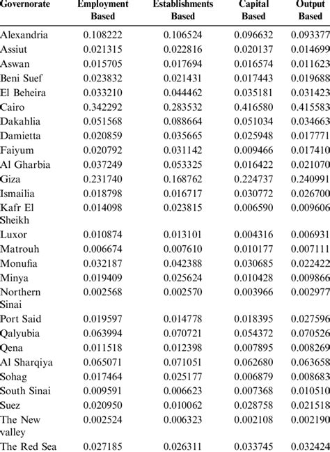 4 Industrial Clusters By Governorate Download Scientific Diagram