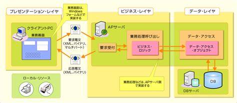 Net開発でもオープンソース・フレームワークを使おう（34） ＠it