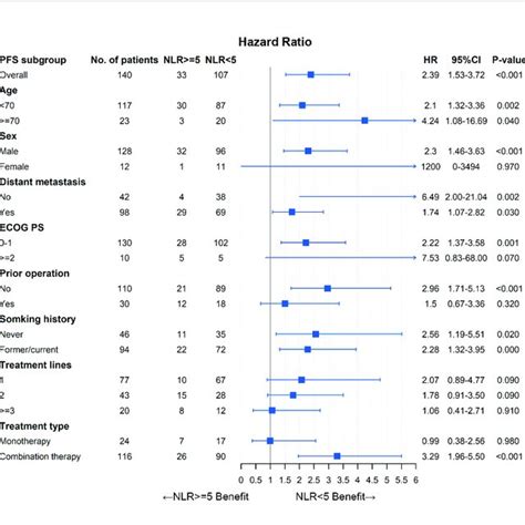 Forest Plot Of Pfs Download Scientific Diagram