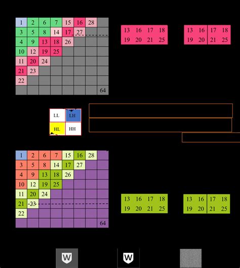 The Proposed Robust Watermark Embedding Process Digits Within Main