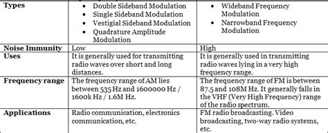 Detailed Notes Frequency Modulation Communication System Electronics And Communication