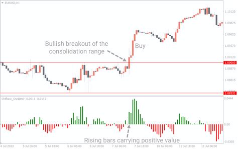 Chifbaw Oscillator Indicator Mt4 Aierior