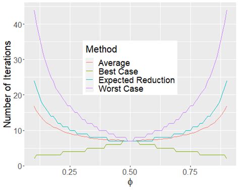 How Many Iterations Are Needed For The Bisection Algorithm Hoyle Analytics